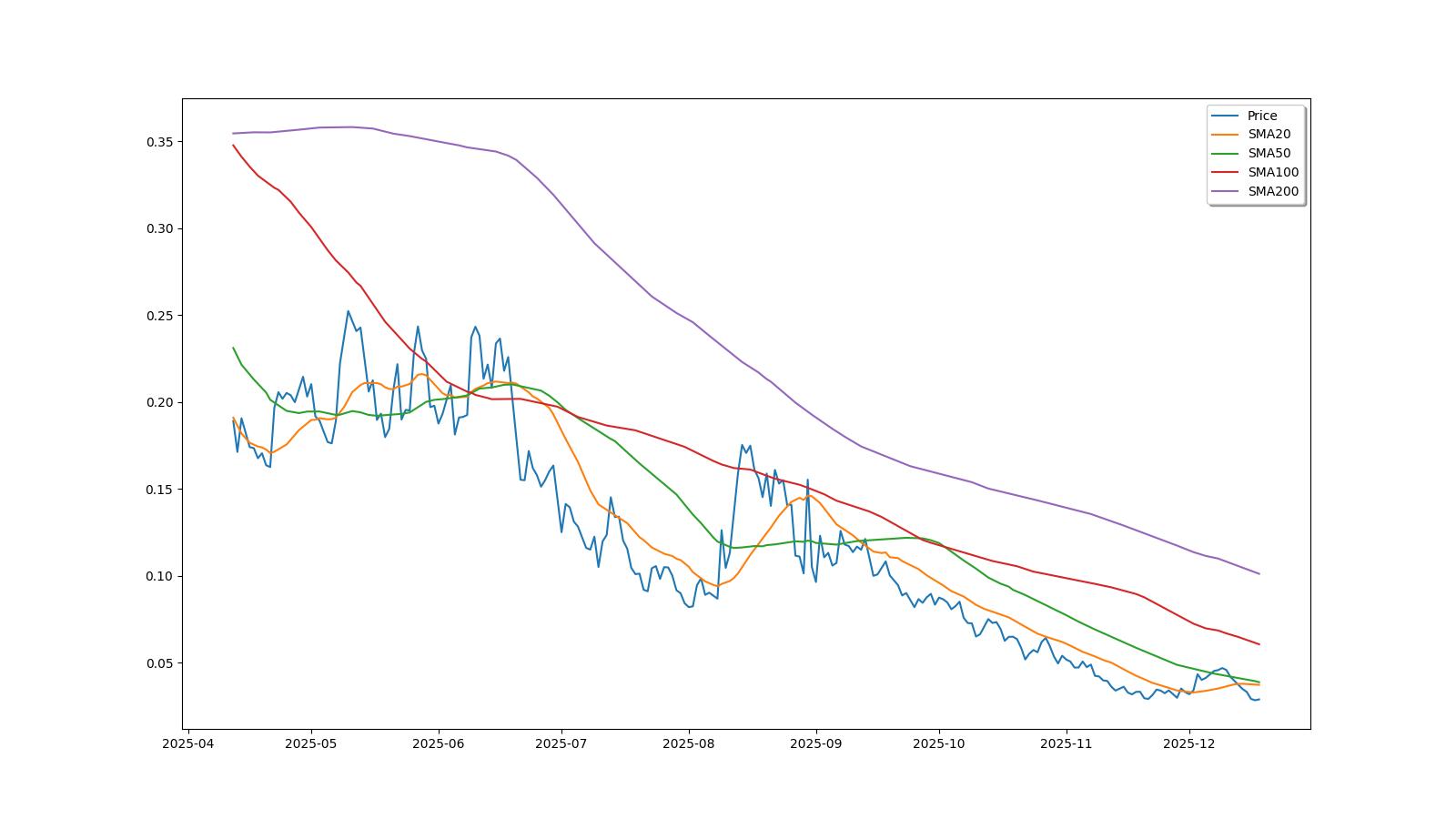 Chintai Simple Moving Averages