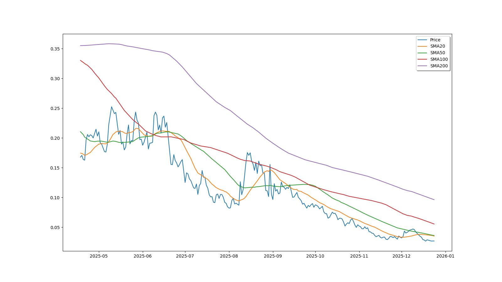 Chintai Simple Moving Averages
