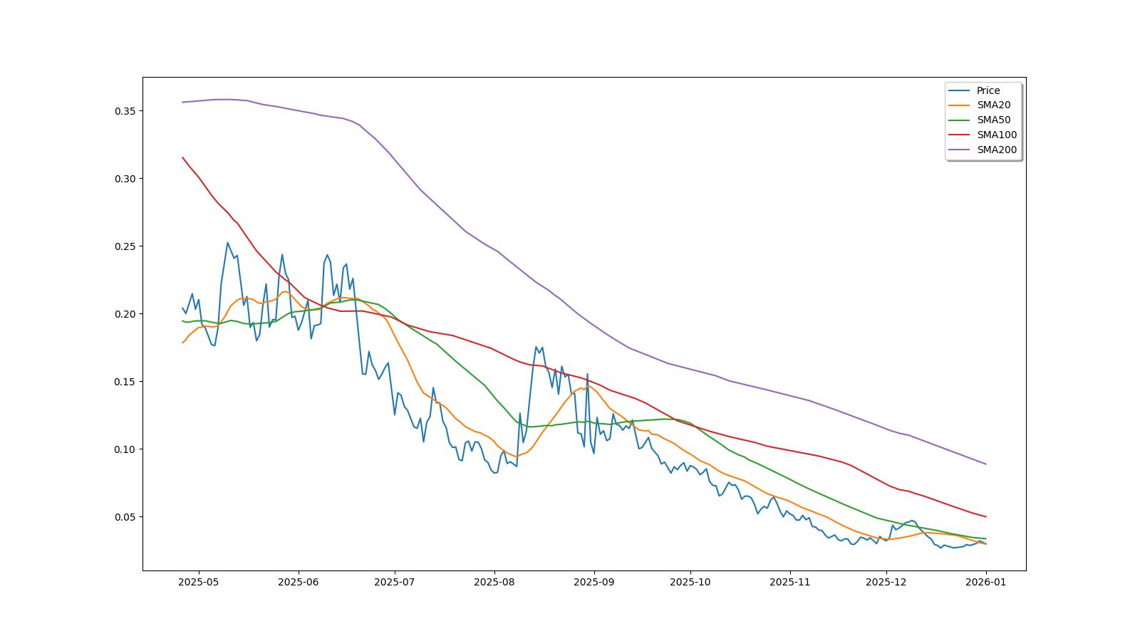 Chintai Simple Moving Averages