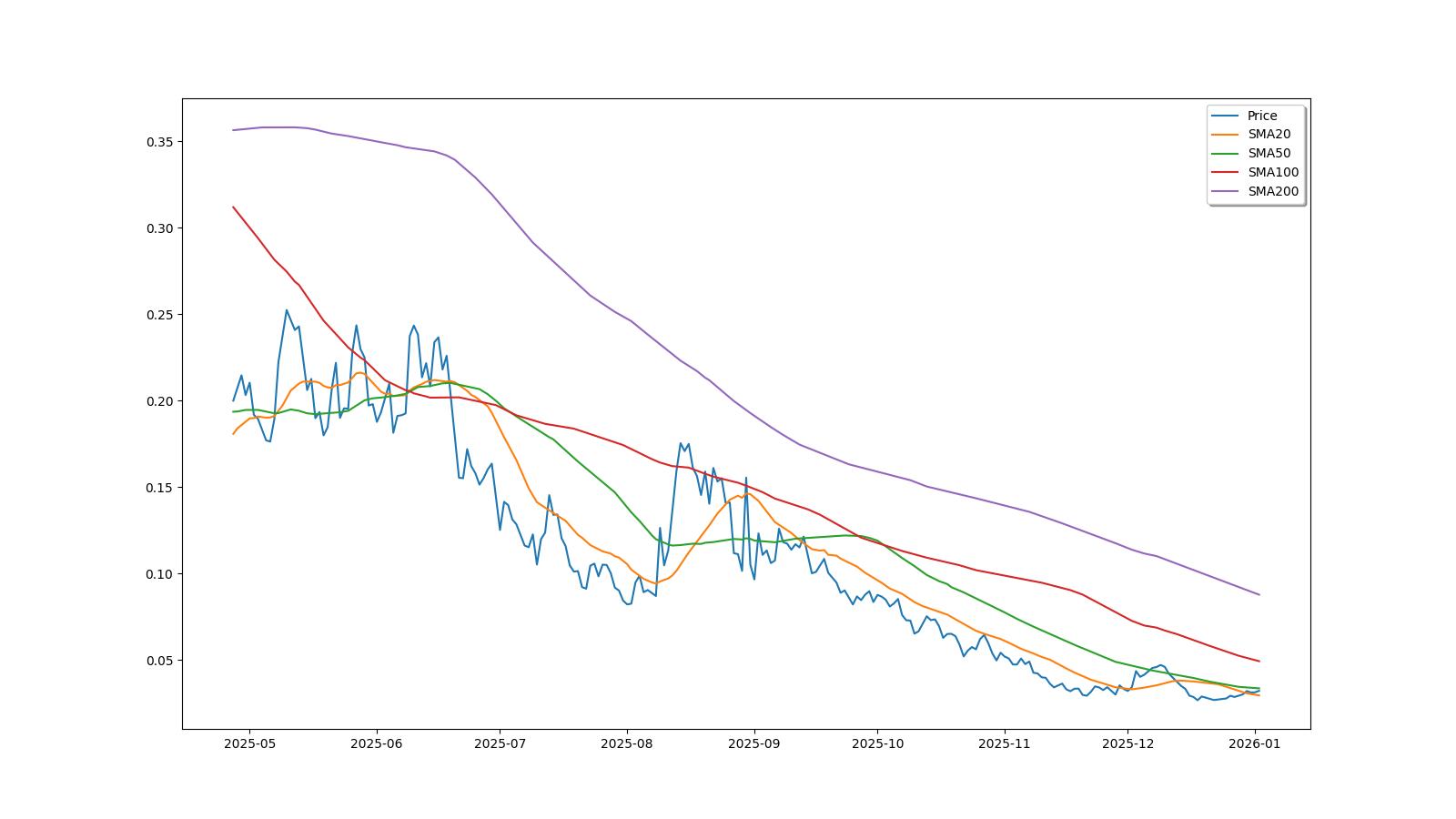 Chintai Simple Moving Averages