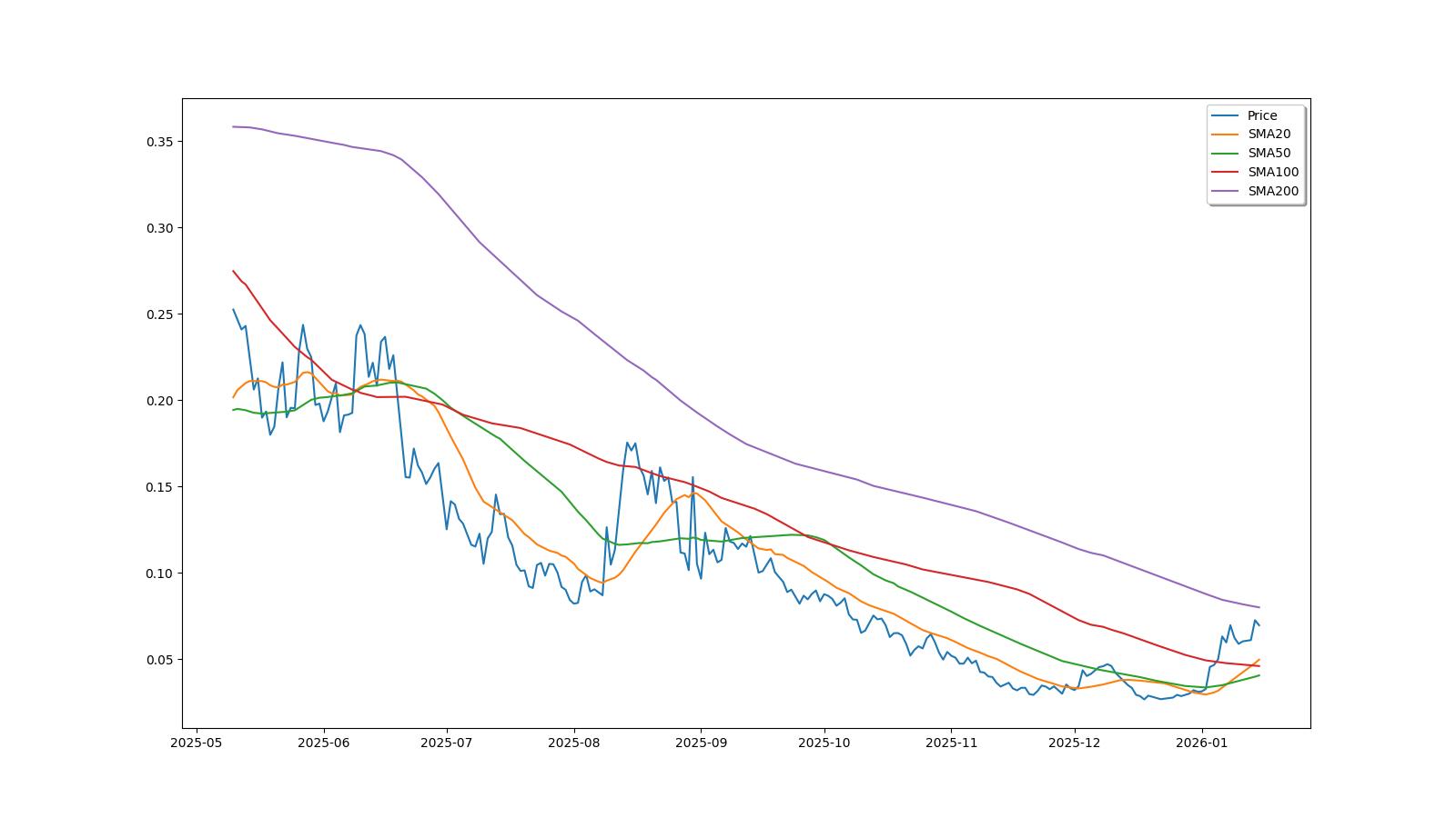 Chintai Simple Moving Averages