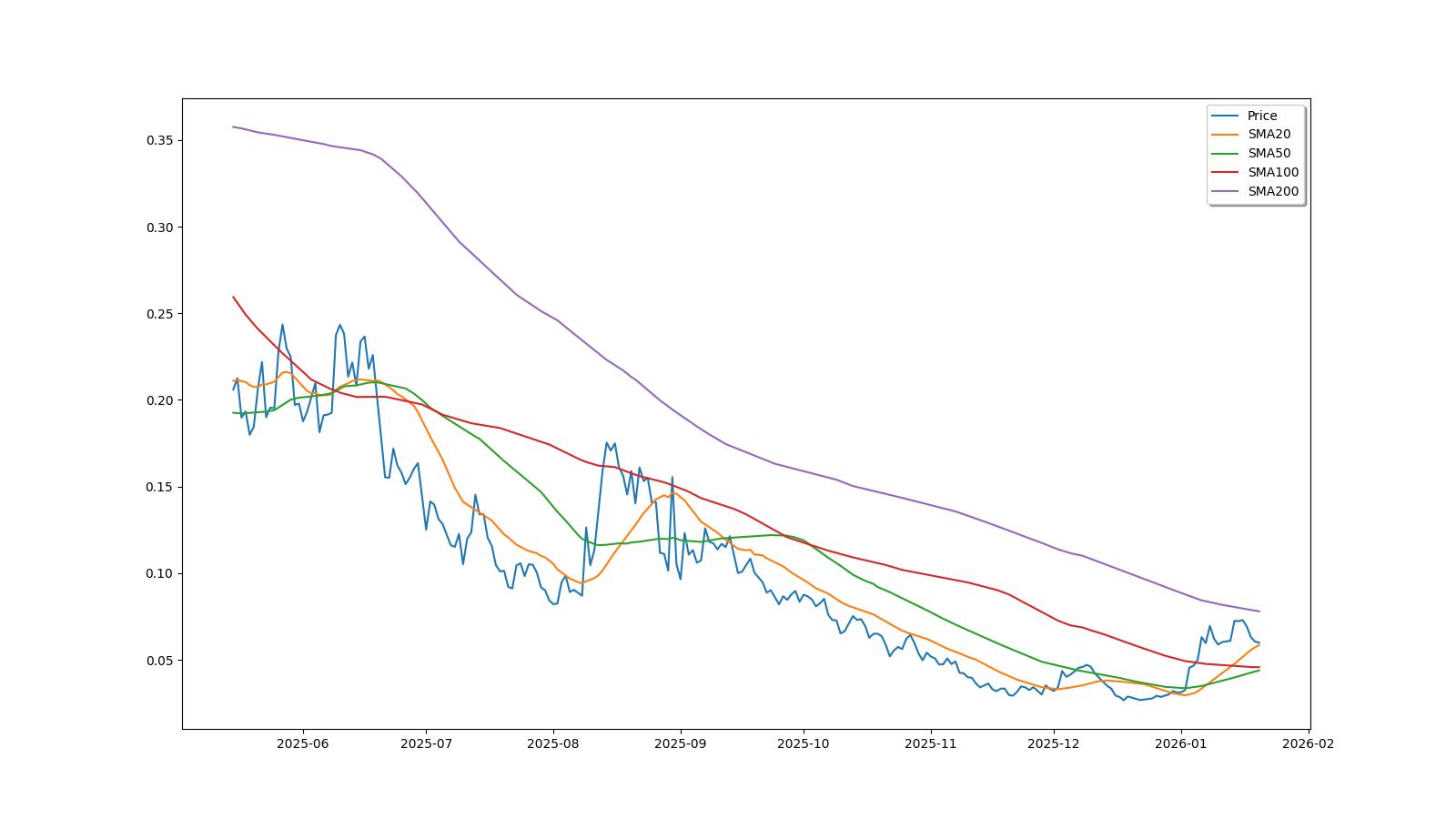 Chintai Simple Moving Averages