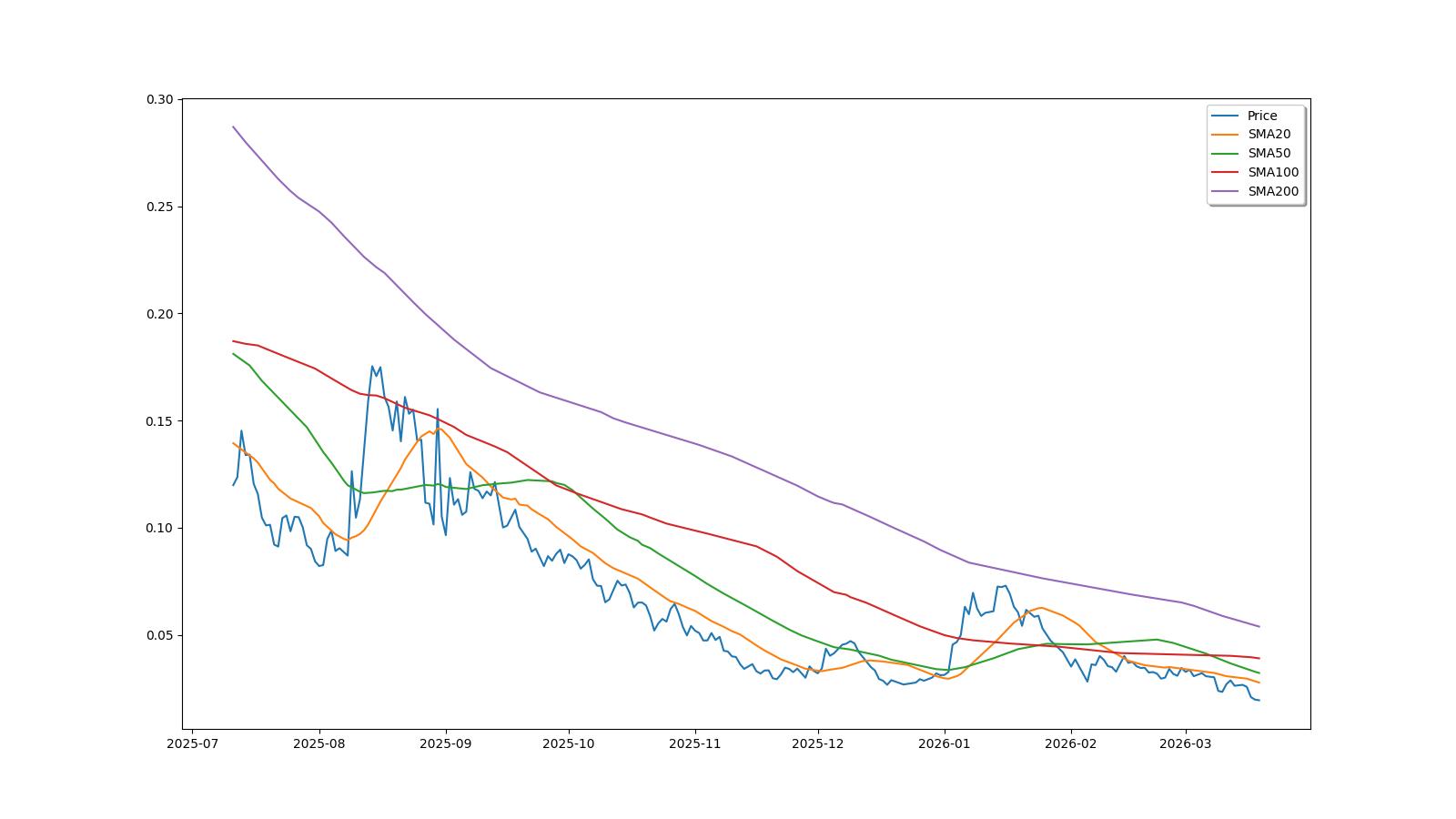 Chintai Simple Moving Averages