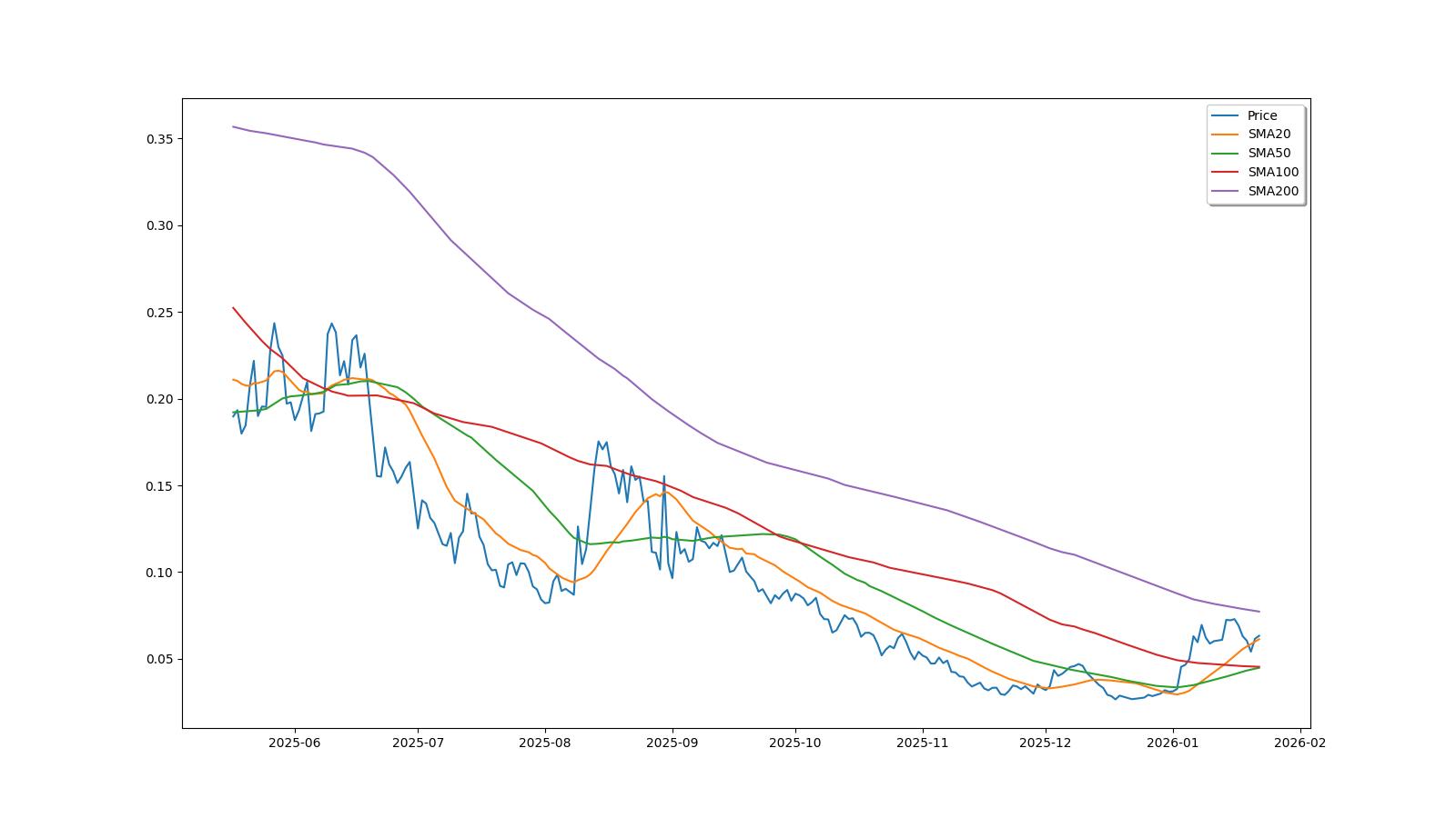 Chintai Simple Moving Averages