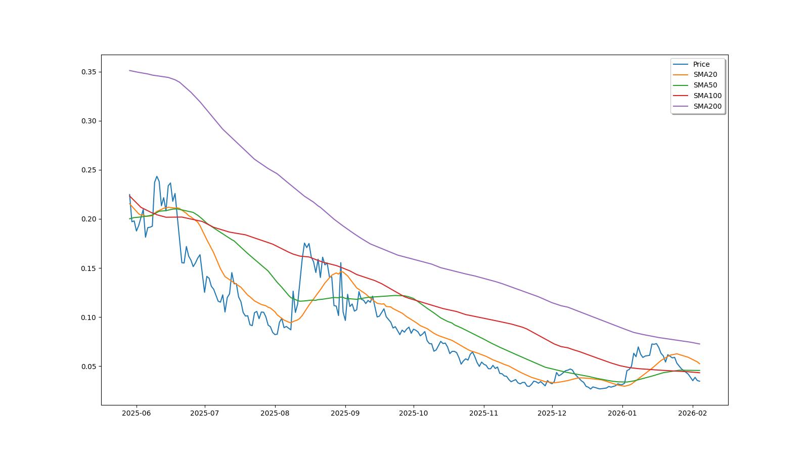 Chintai Simple Moving Averages