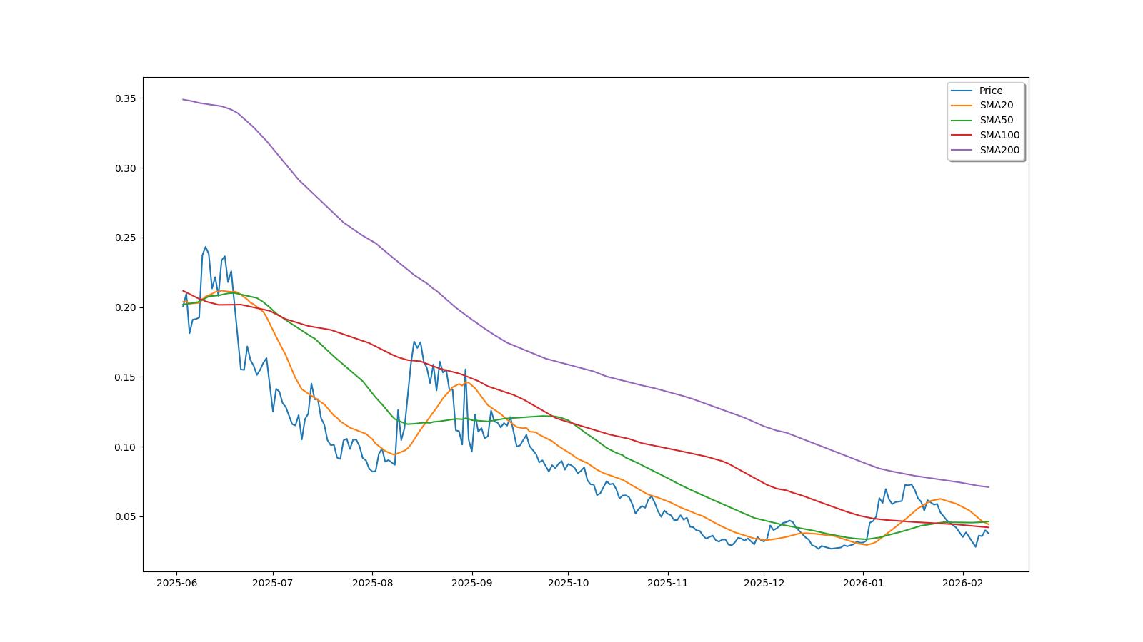 Chintai Simple Moving Averages