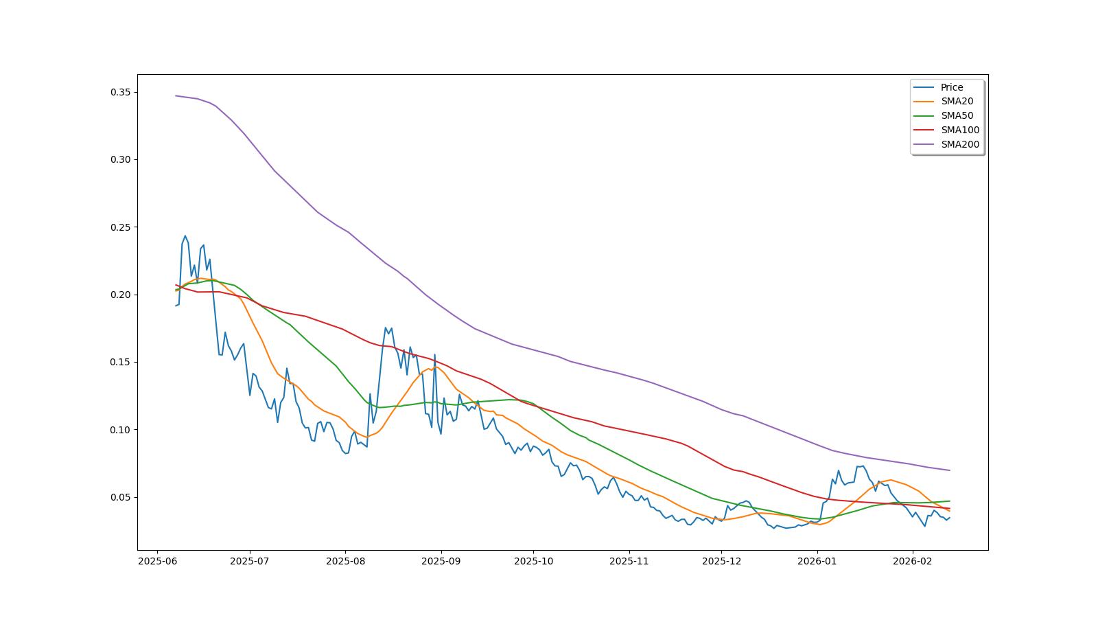 Chintai Simple Moving Averages