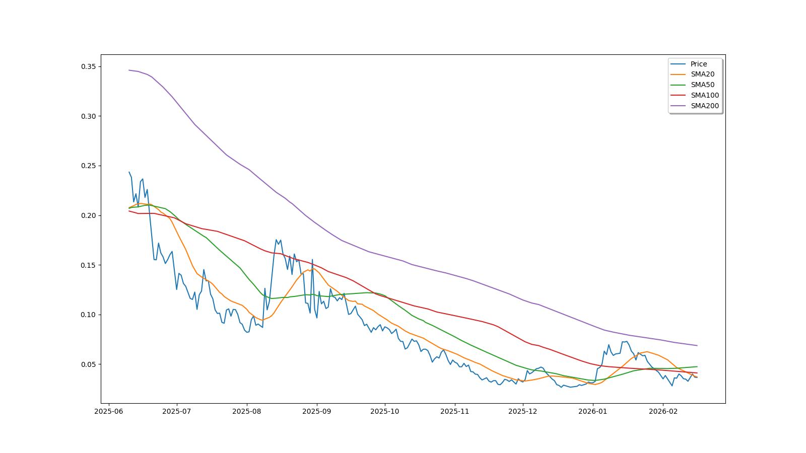 Chintai Simple Moving Averages
