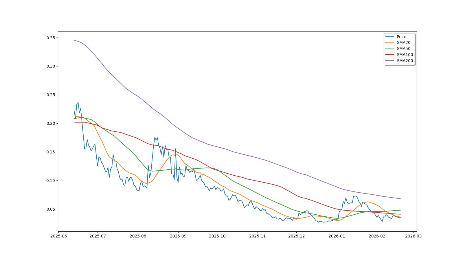 Chintai Simple Moving Averages