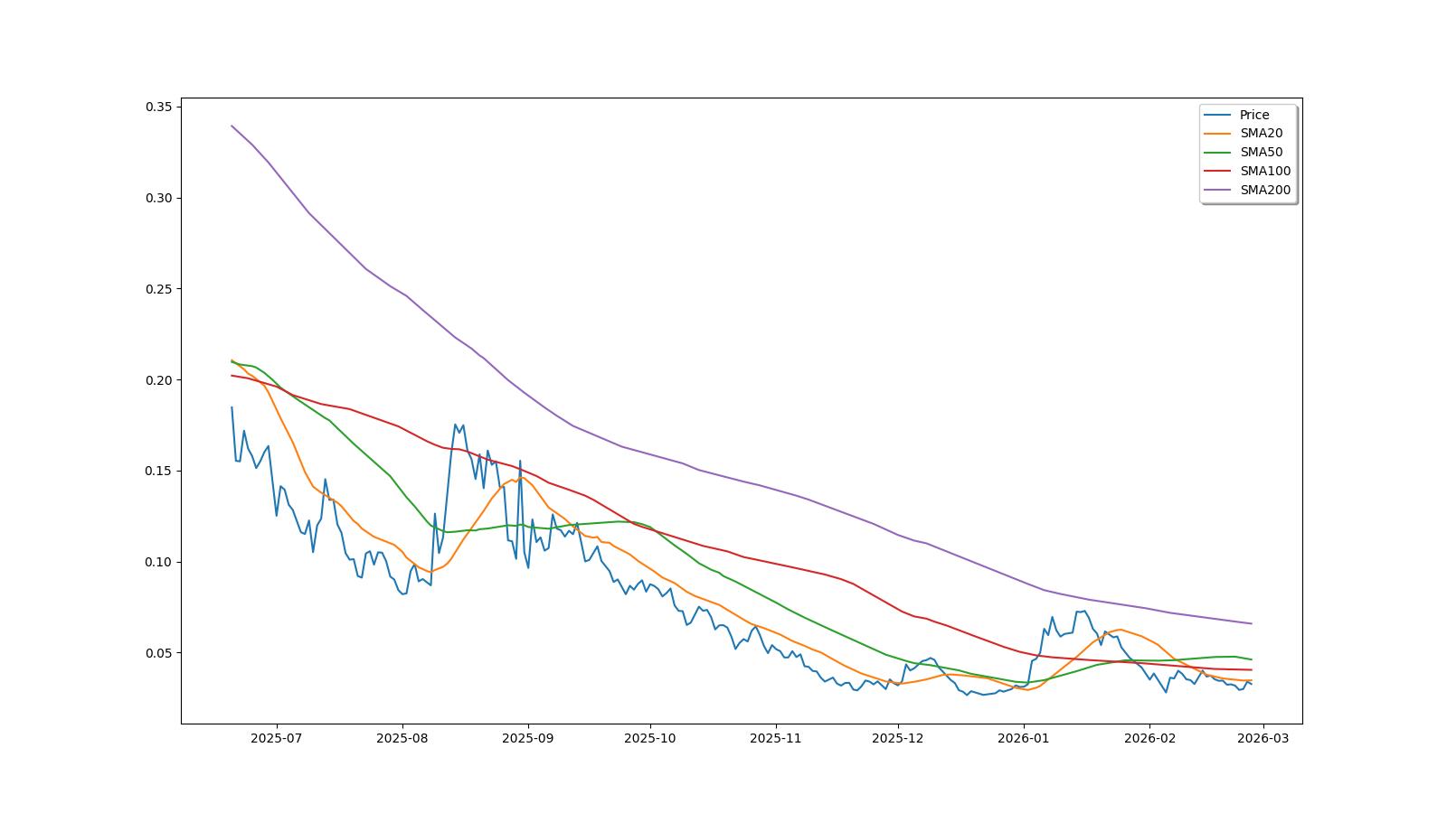 Chintai Simple Moving Averages