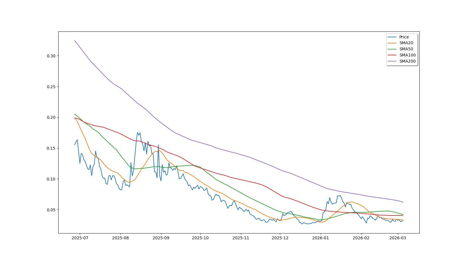 Chintai Simple Moving Averages