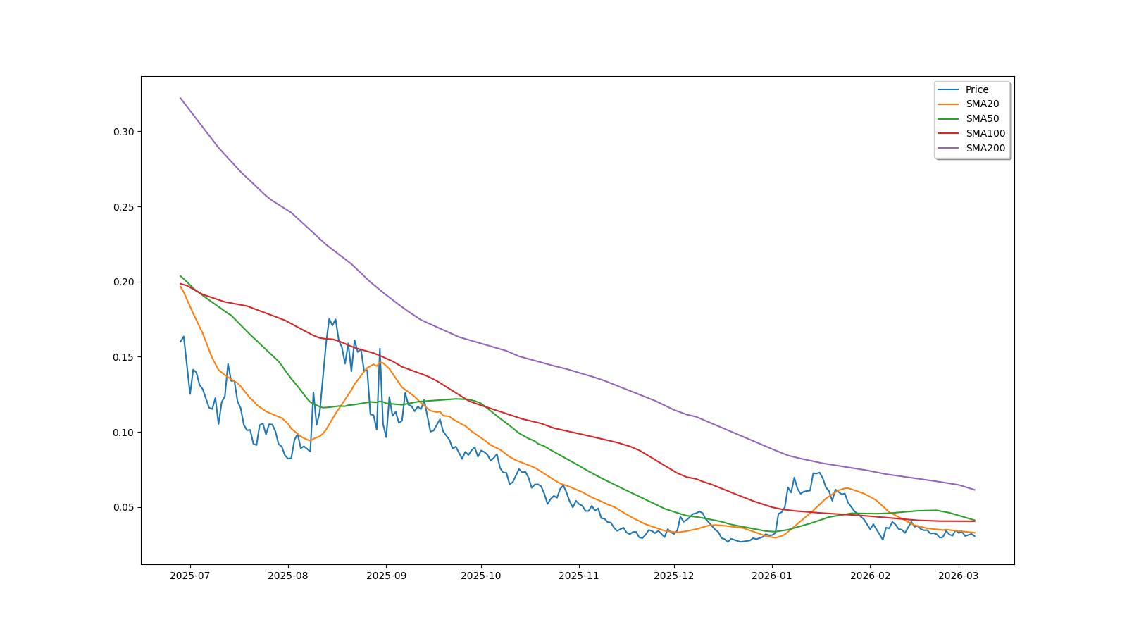 Chintai Simple Moving Averages
