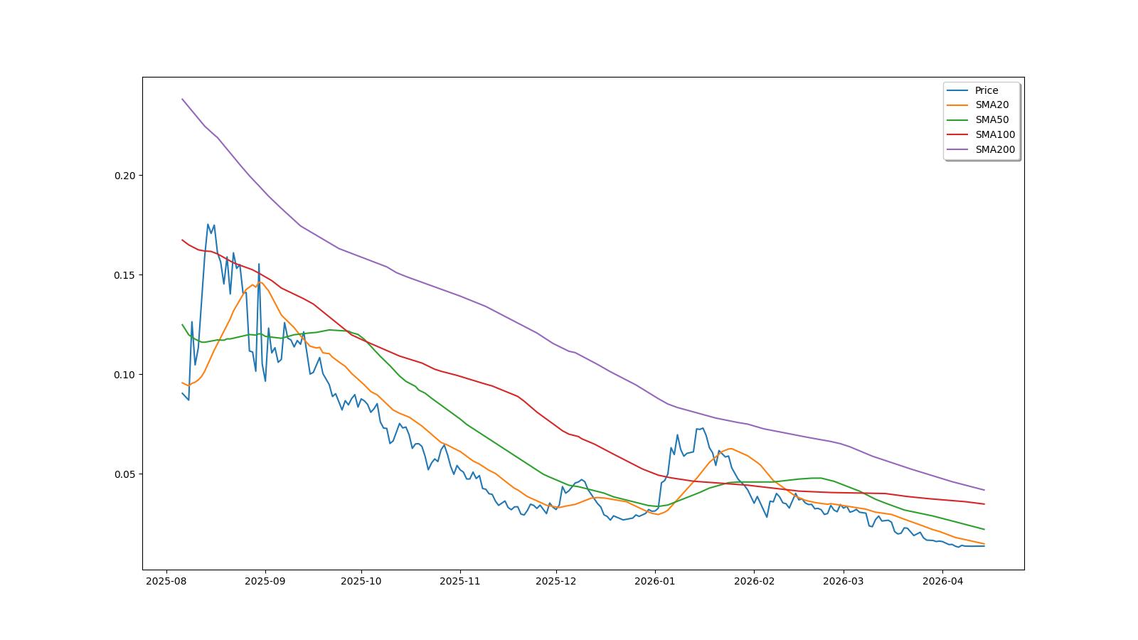 Chintai Simple Moving Averages