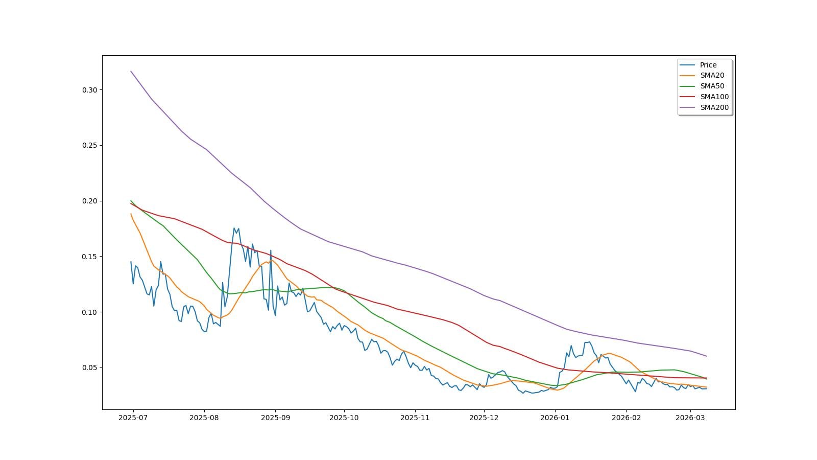 Chintai Simple Moving Averages