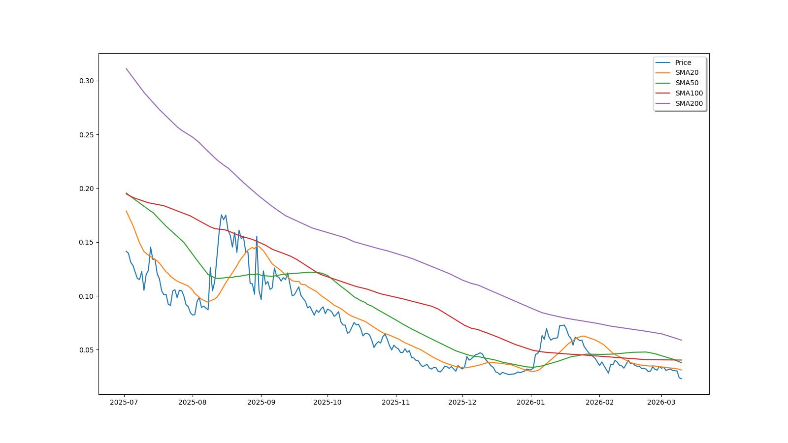 Chintai Simple Moving Averages