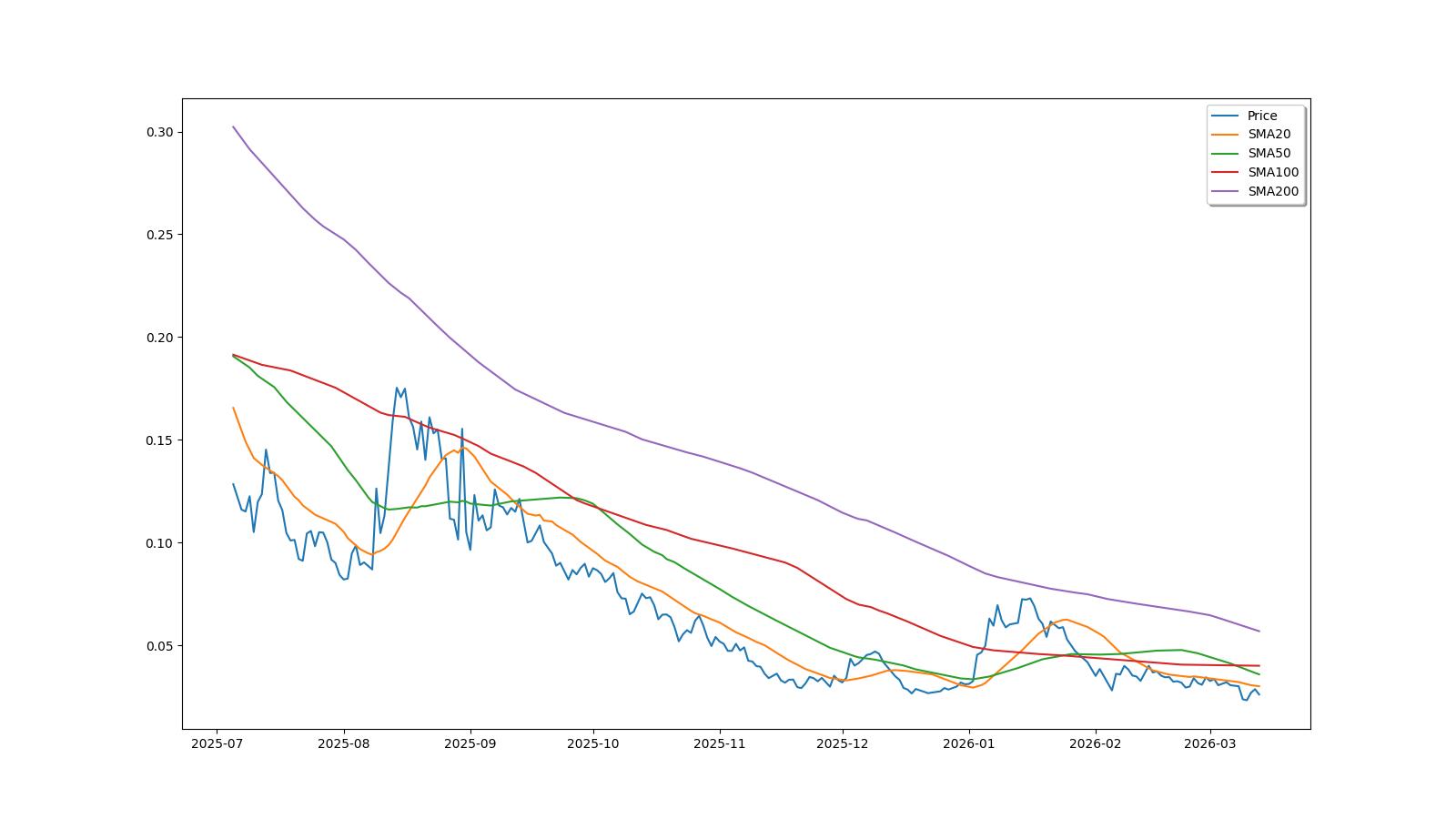 Chintai Simple Moving Averages