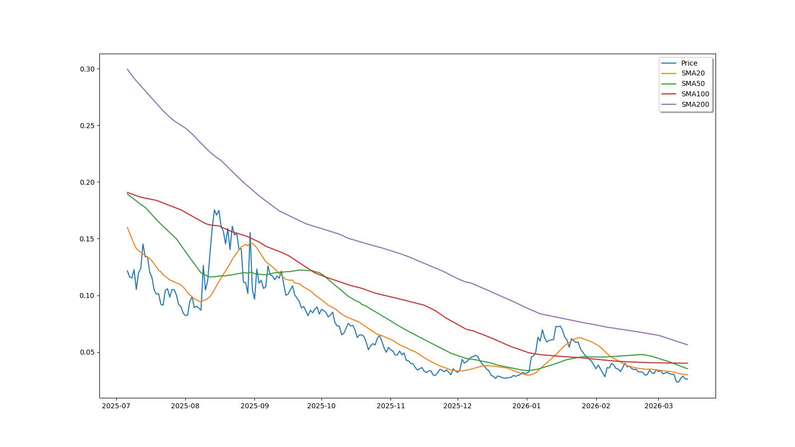 Chintai Simple Moving Averages