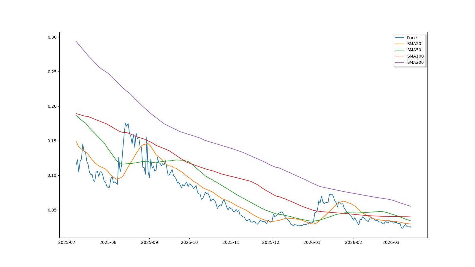 Chintai Simple Moving Averages