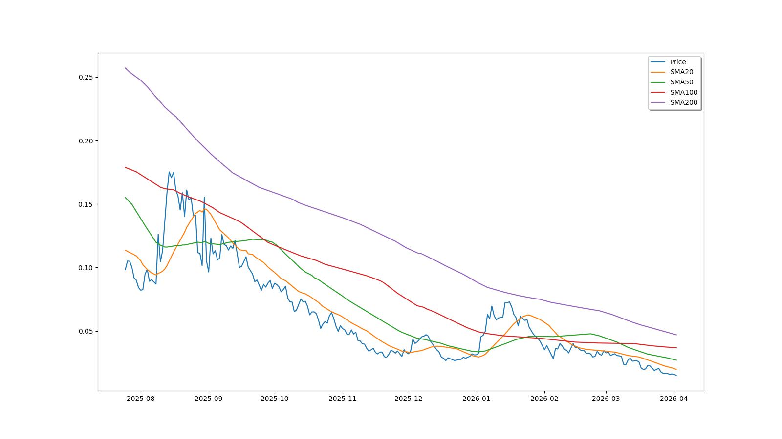 Chintai Simple Moving Averages