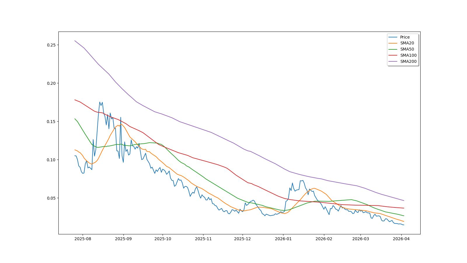 Chintai Simple Moving Averages