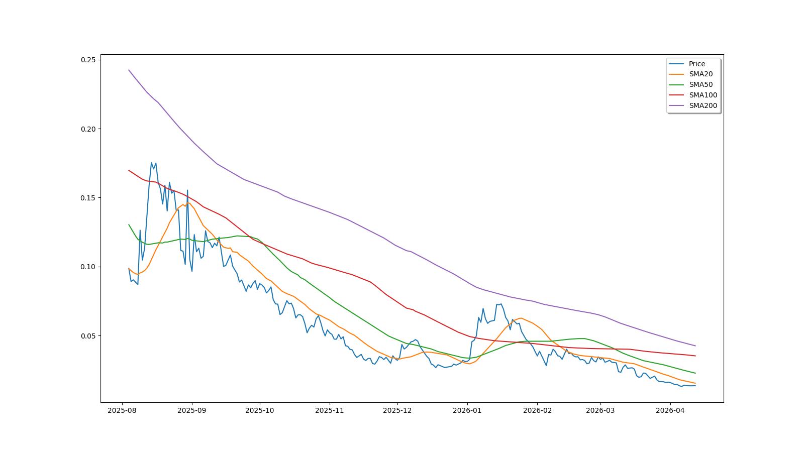 Chintai Simple Moving Averages