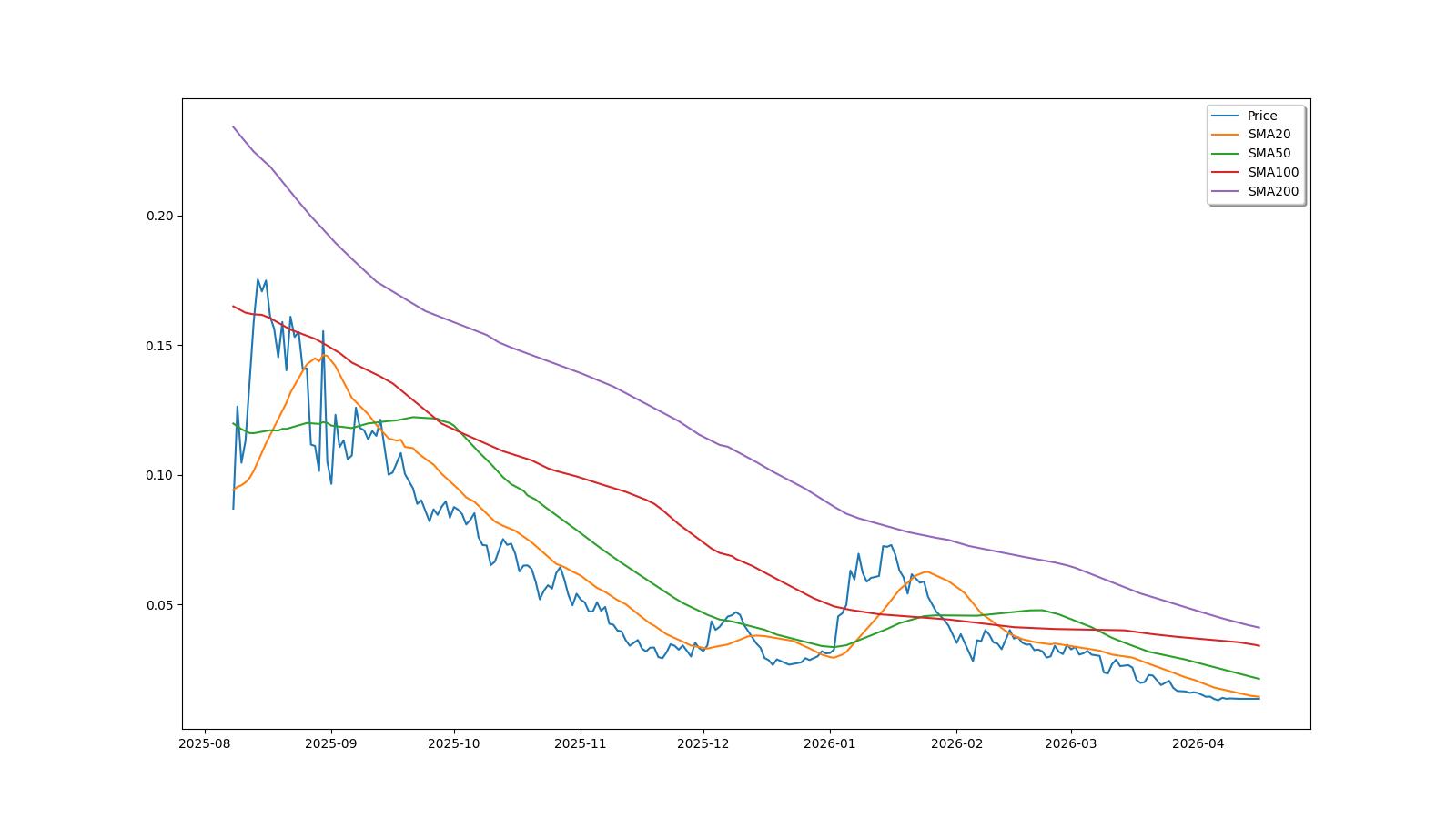 Chintai Simple Moving Averages