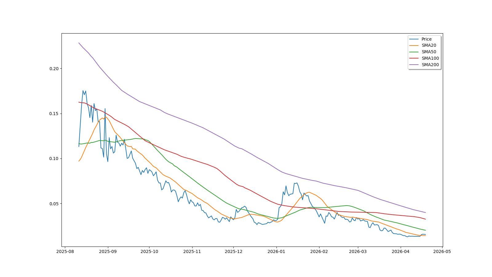 Chintai Simple Moving Averages