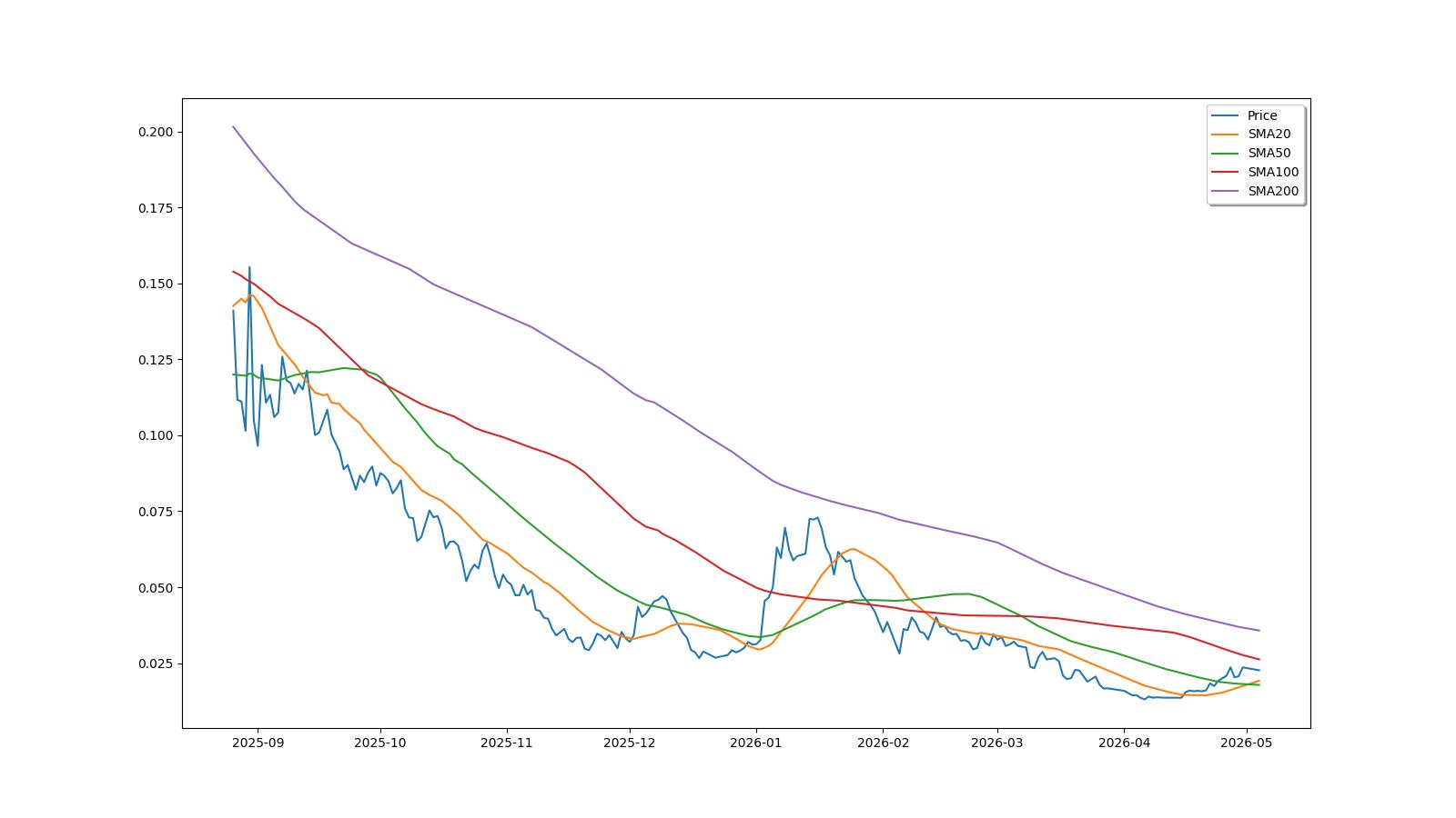 Chintai Simple Moving Averages