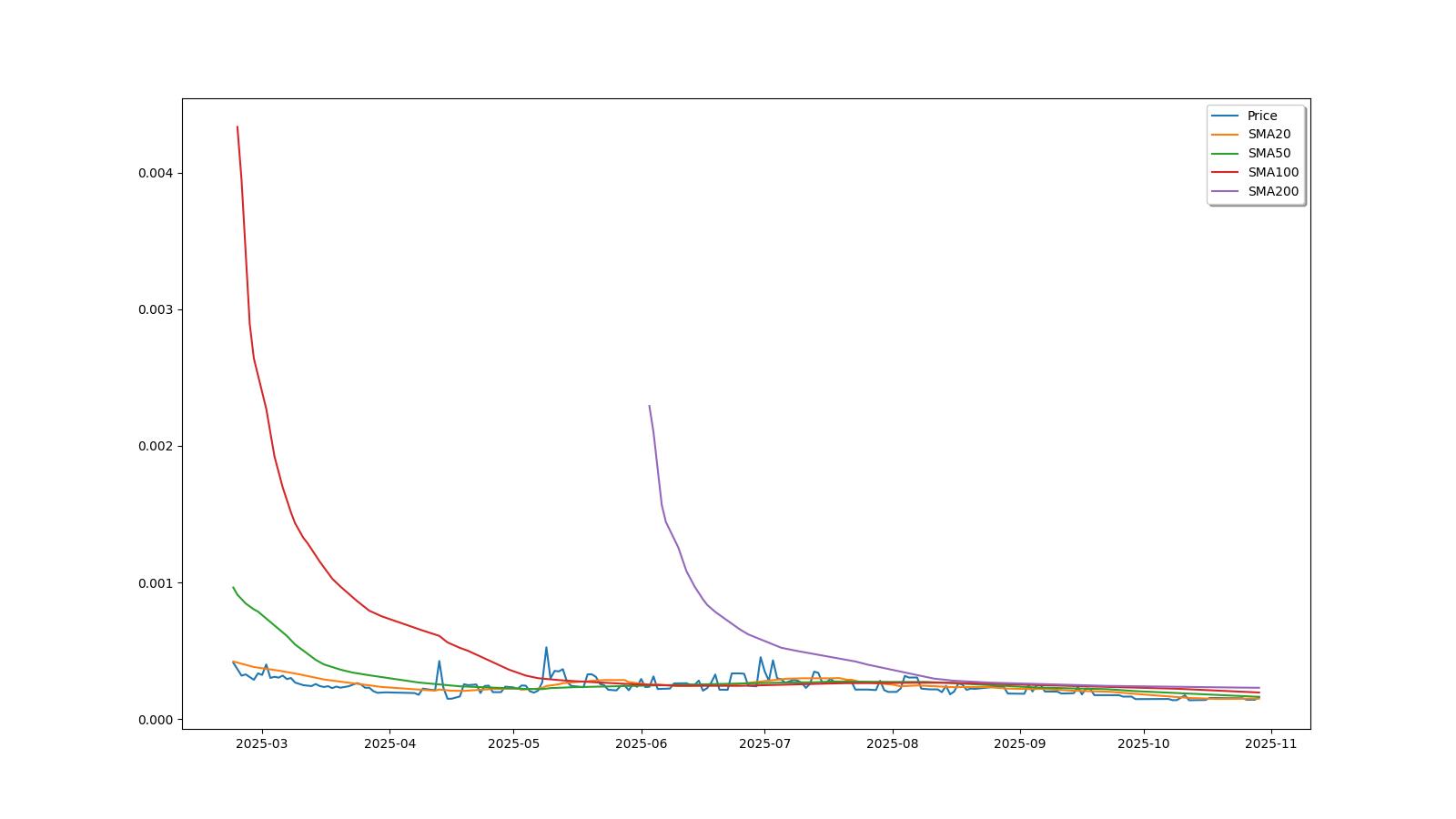 Cheyenne Simple Moving Averages