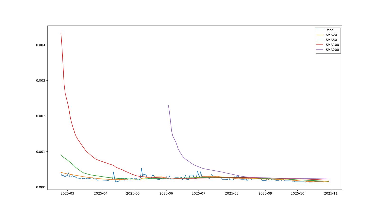 Cheyenne Simple Moving Averages