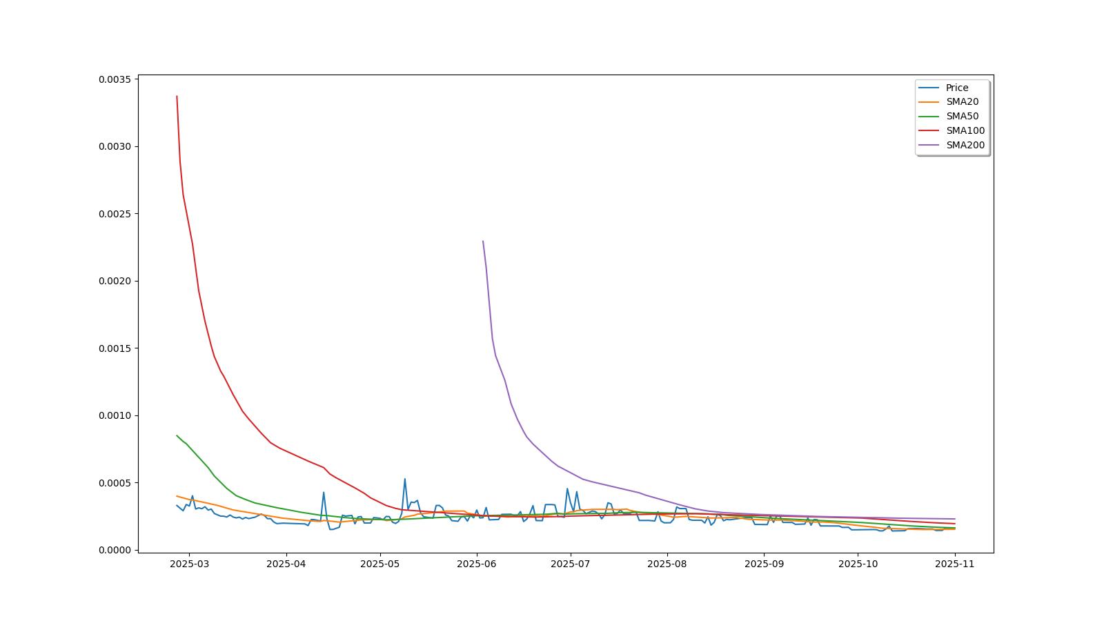 Cheyenne Simple Moving Averages