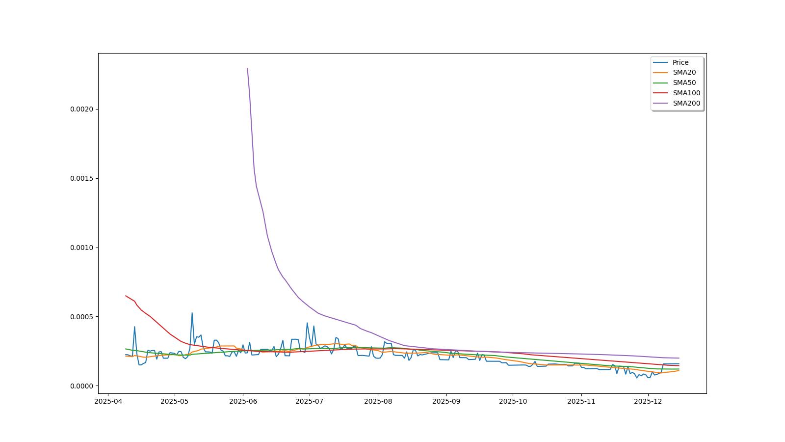 Cheyenne Simple Moving Averages