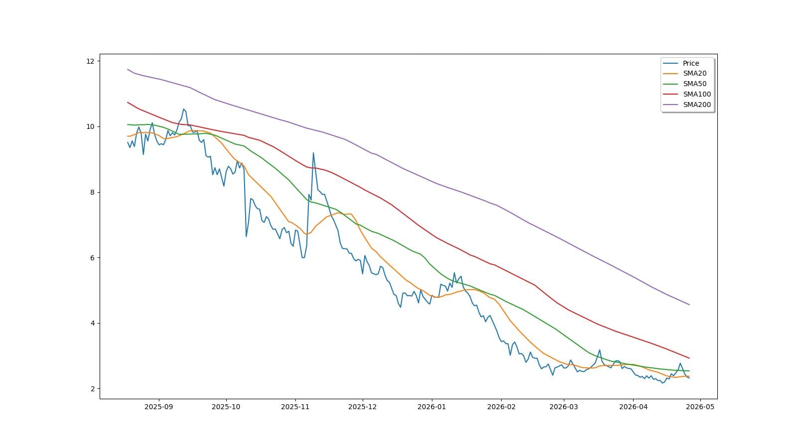 Chia Simple Moving Averages