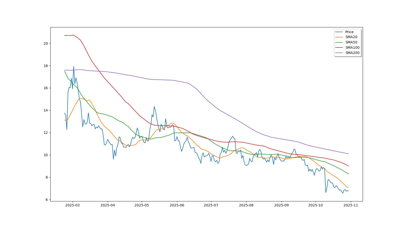 Chia Simple Moving Averages