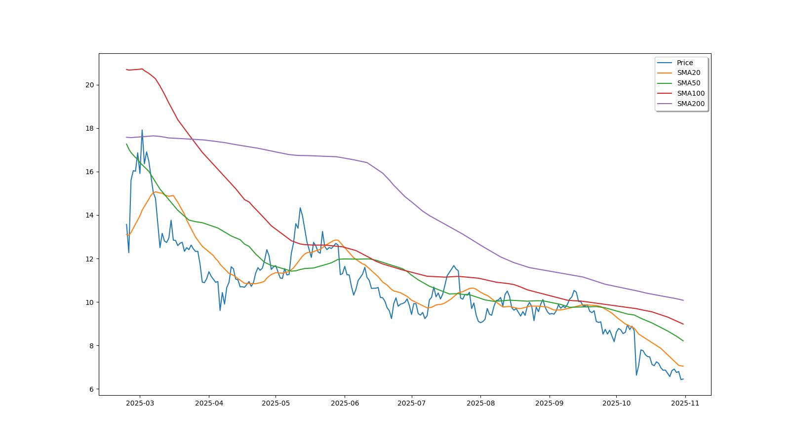 Chia Simple Moving Averages