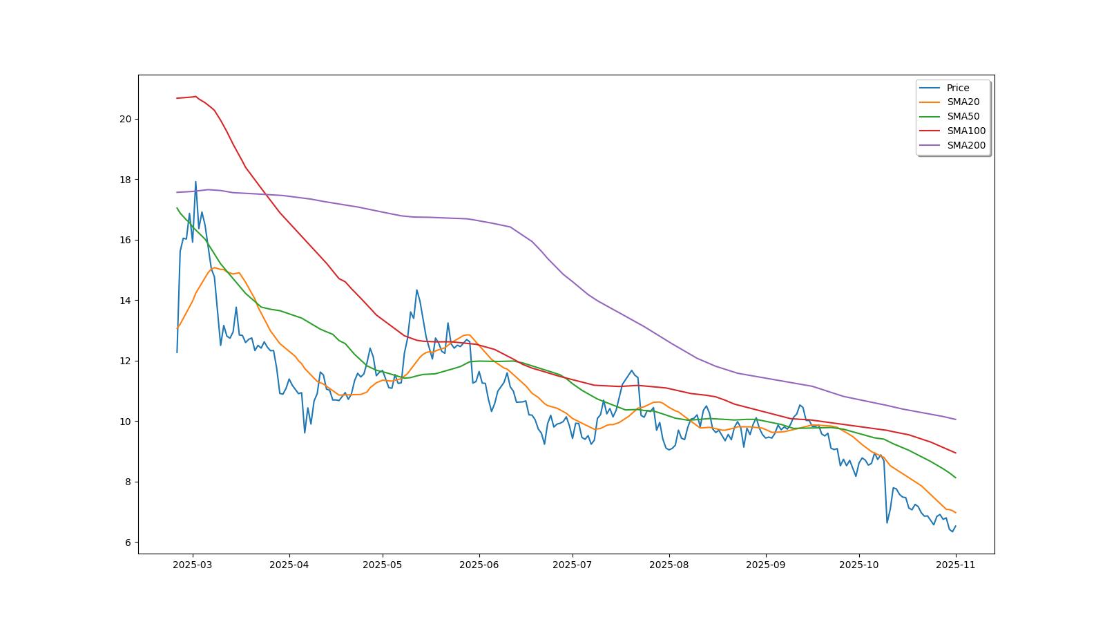 Chia Simple Moving Averages
