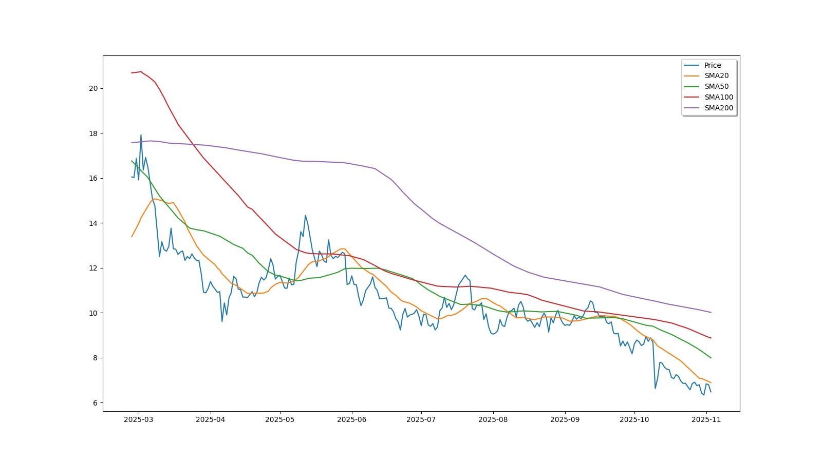 Chia Simple Moving Averages