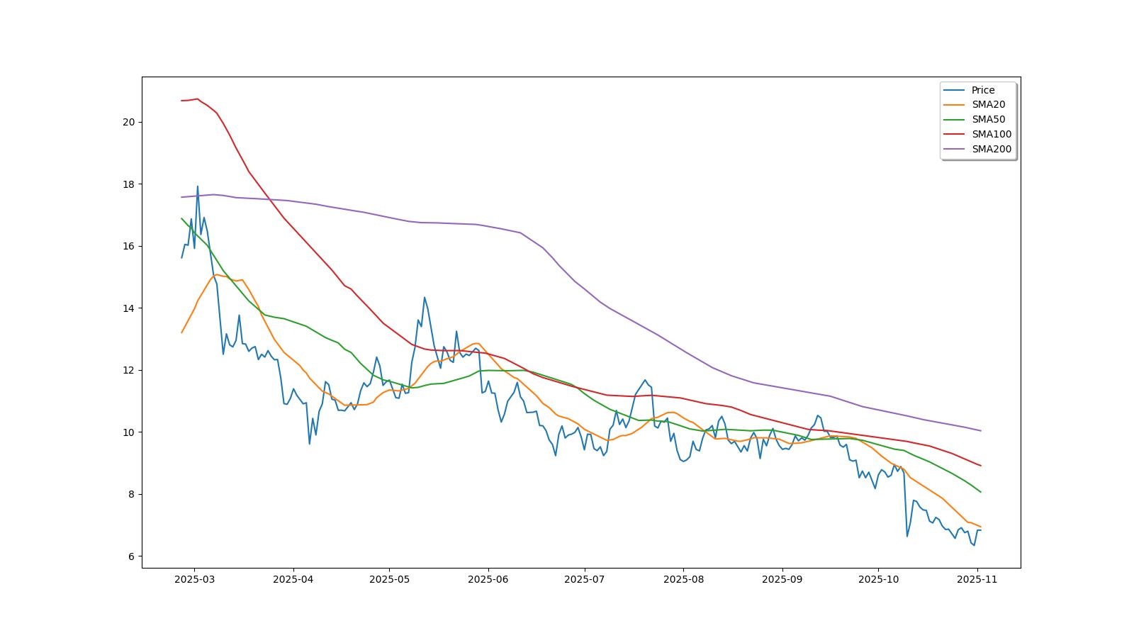 Chia Simple Moving Averages