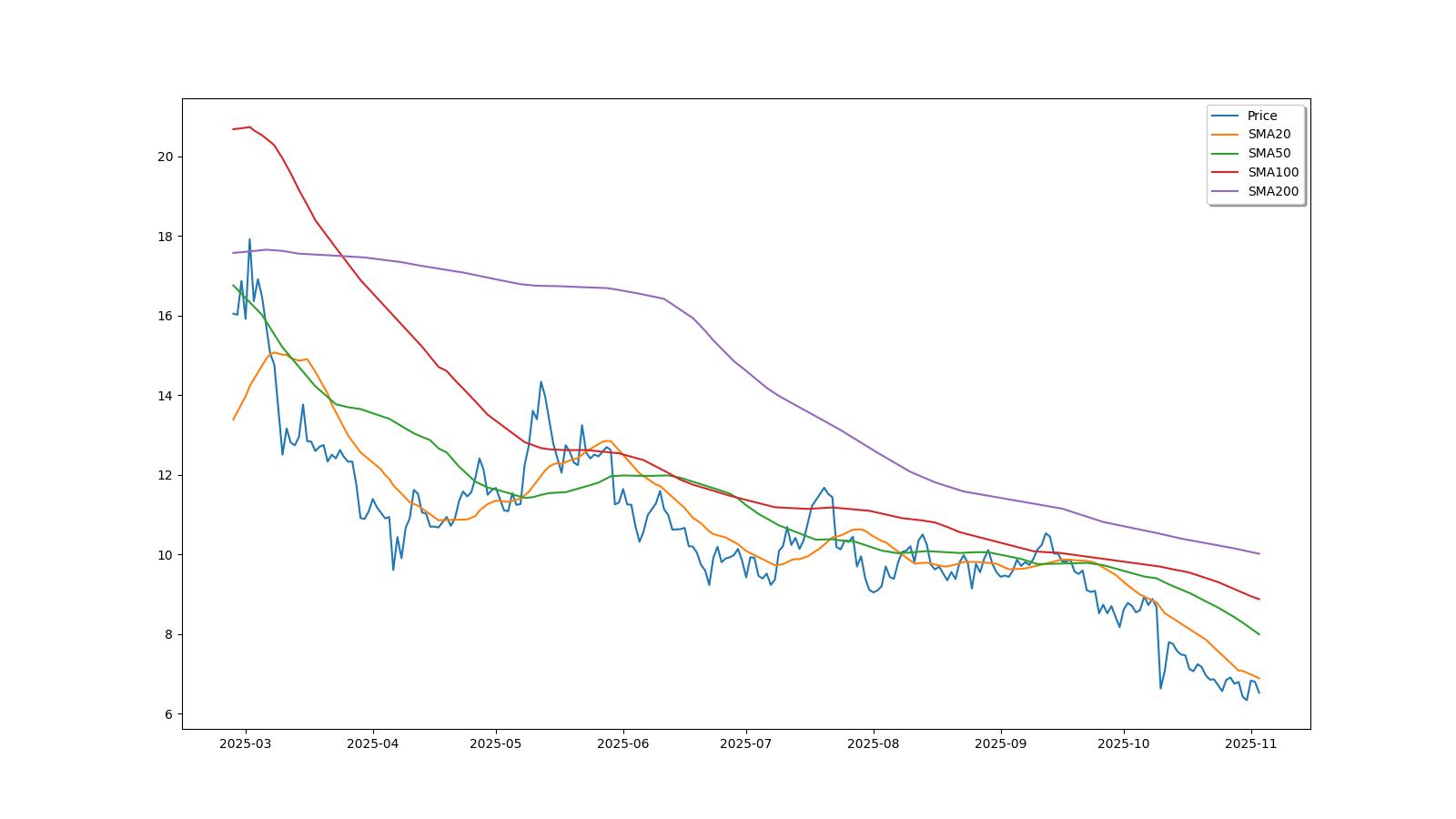Chia Simple Moving Averages