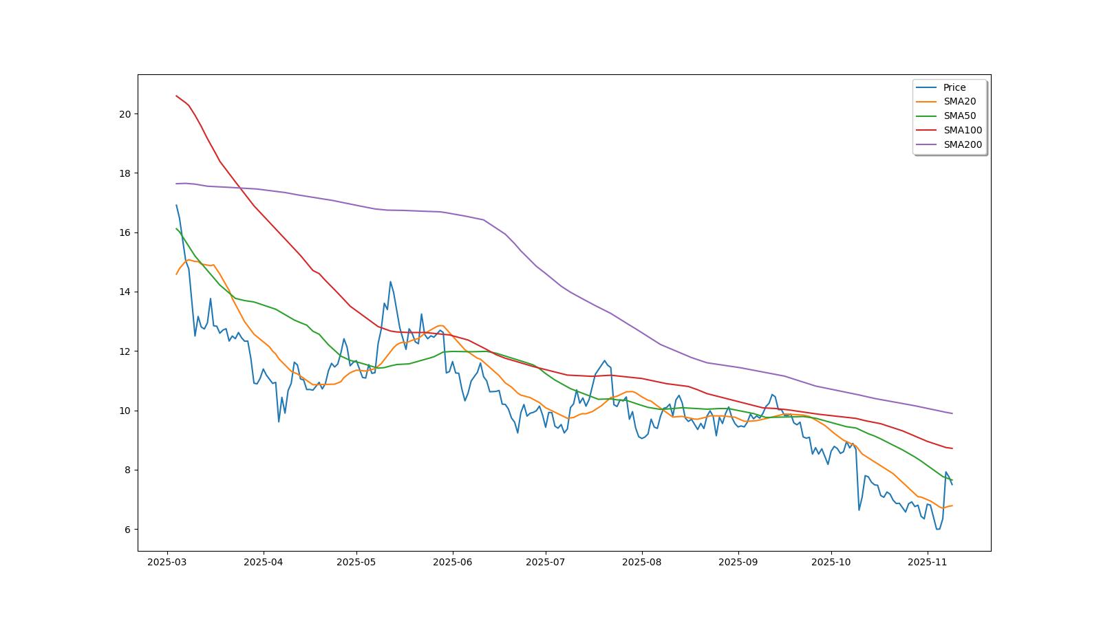 Chia Simple Moving Averages