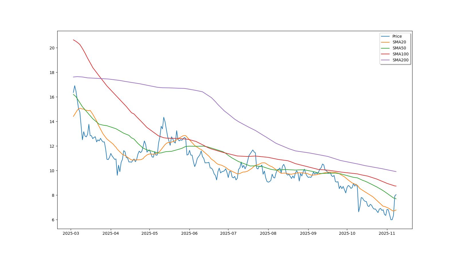Chia Simple Moving Averages