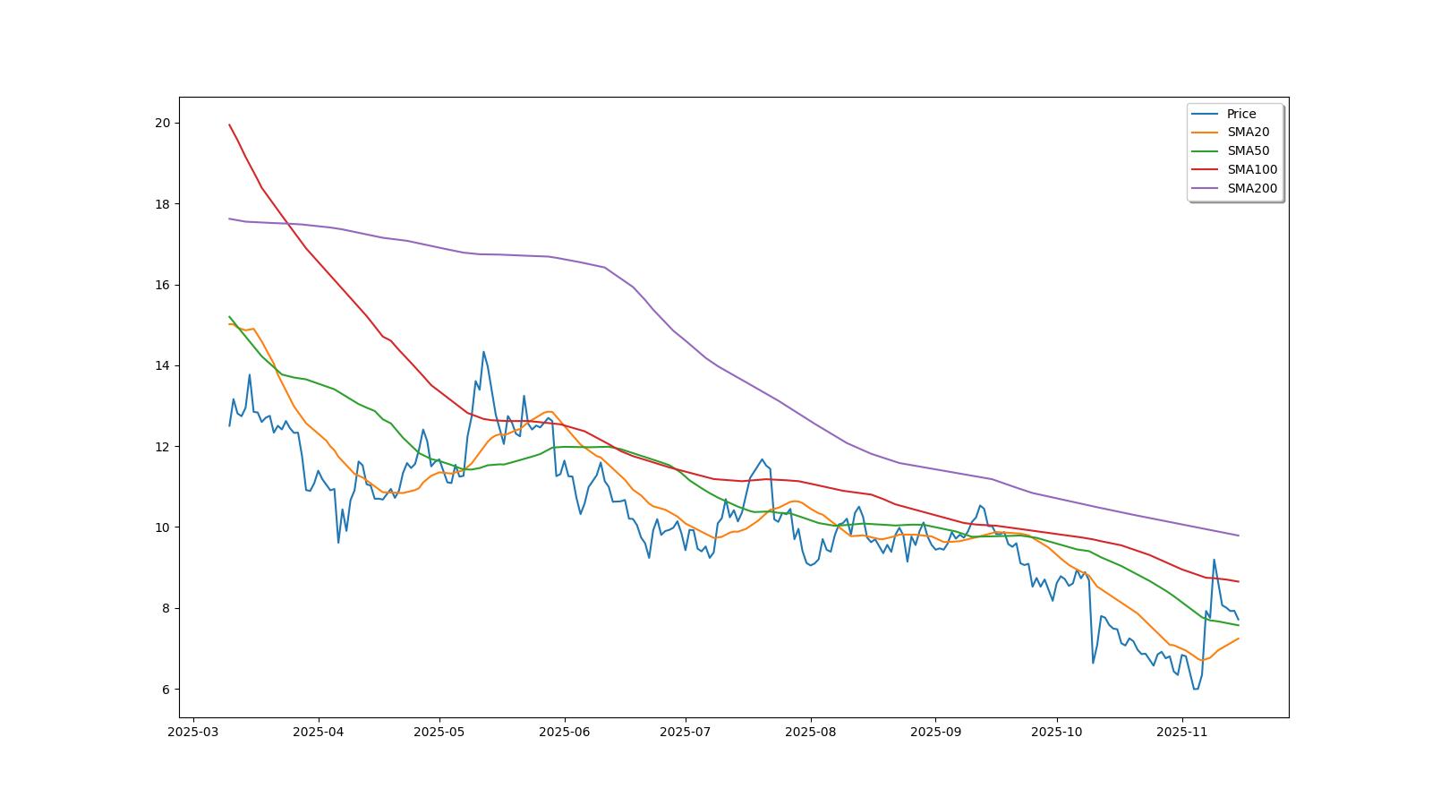 Chia Simple Moving Averages