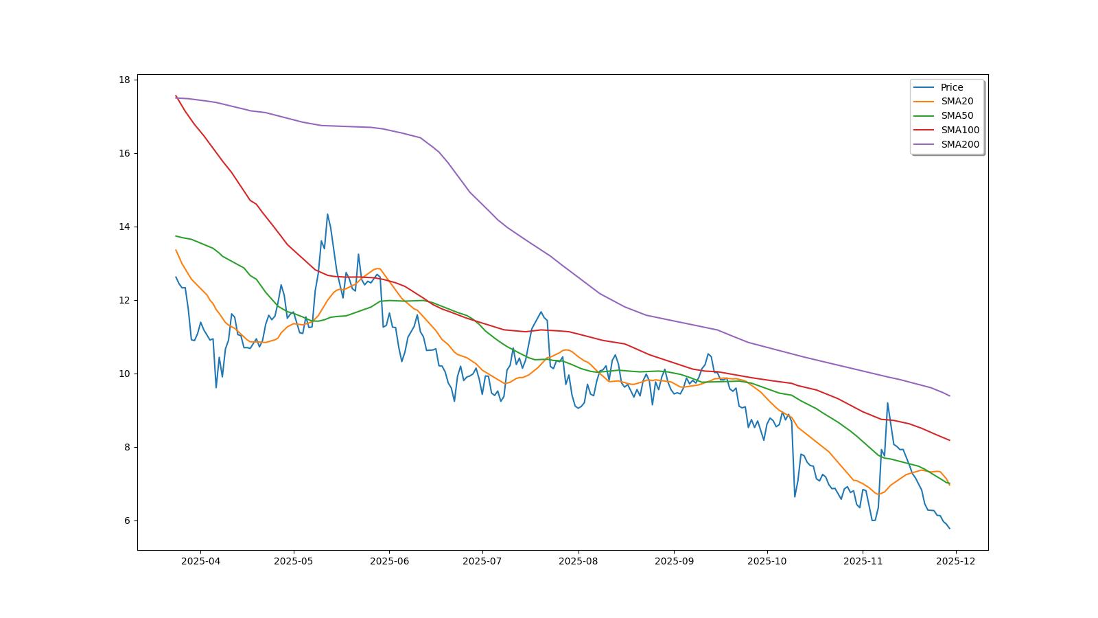 Chia Simple Moving Averages