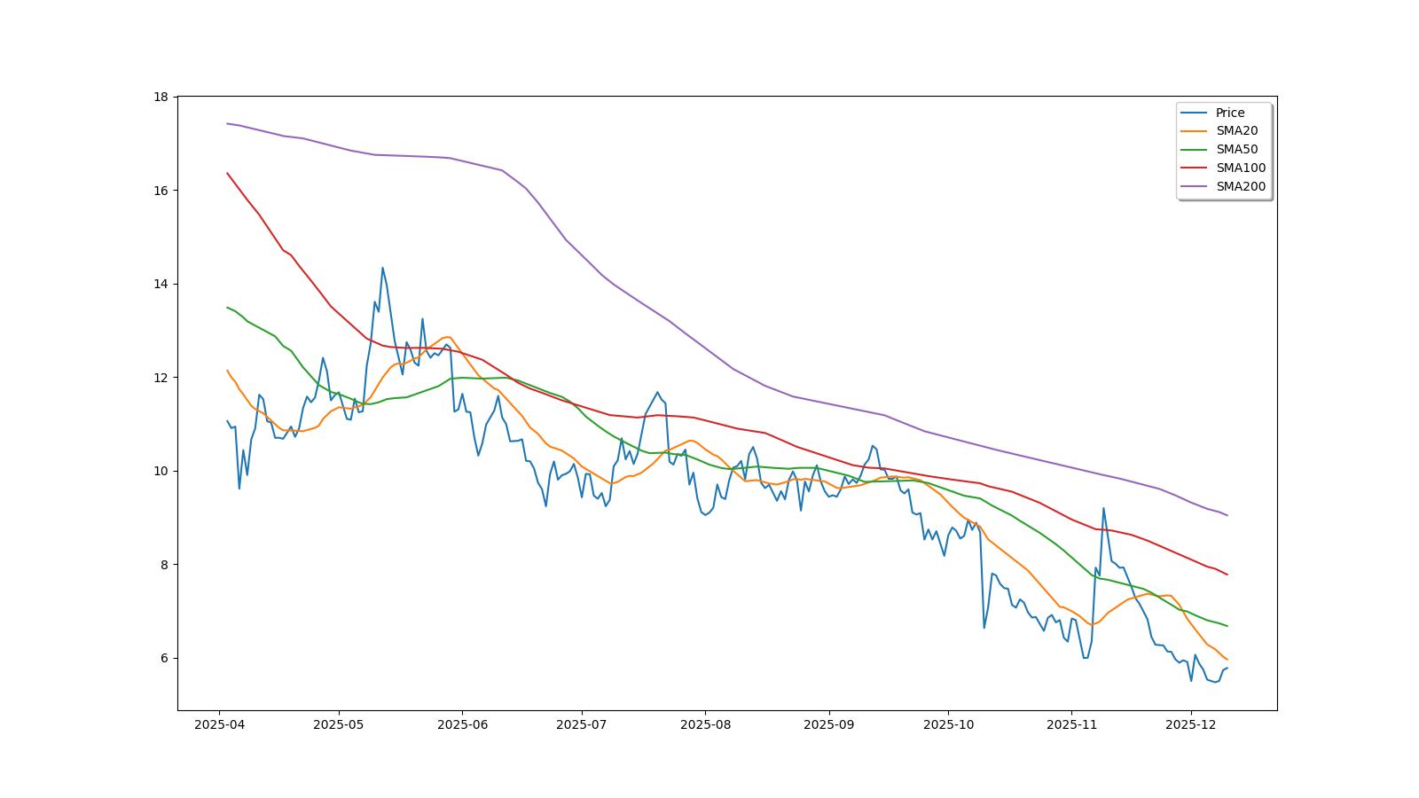 Chia Simple Moving Averages