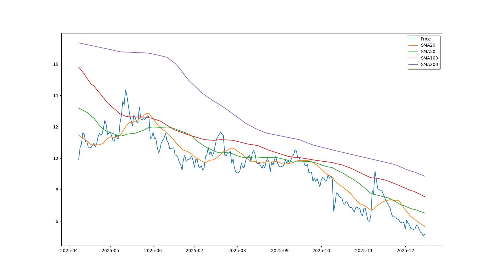 Chia Simple Moving Averages