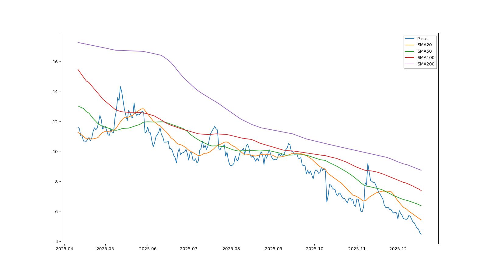 Chia Simple Moving Averages