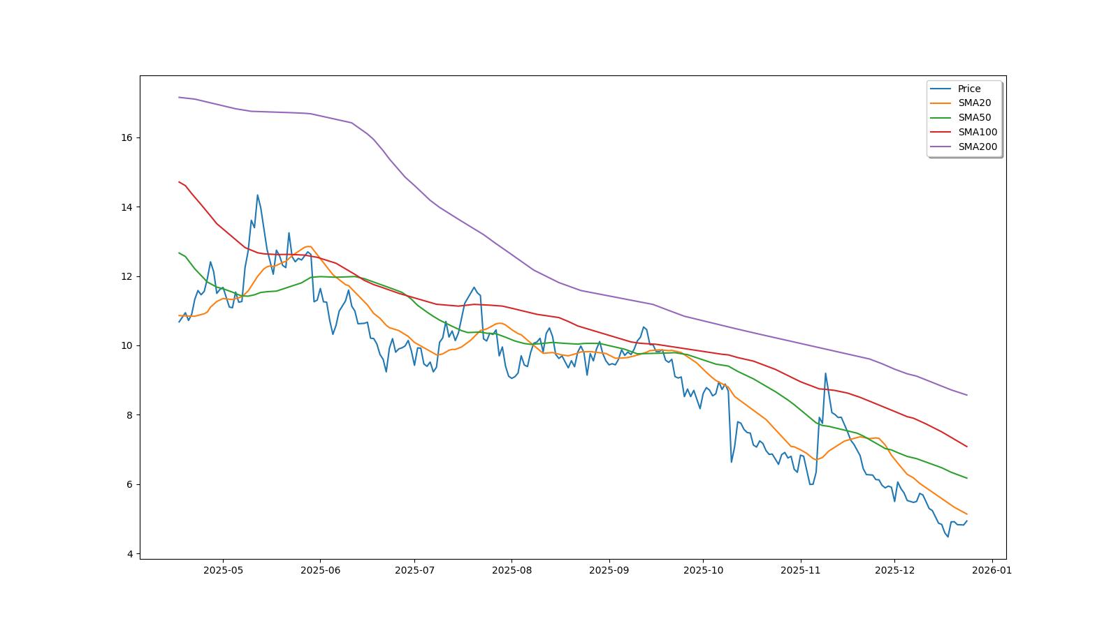 Chia Simple Moving Averages