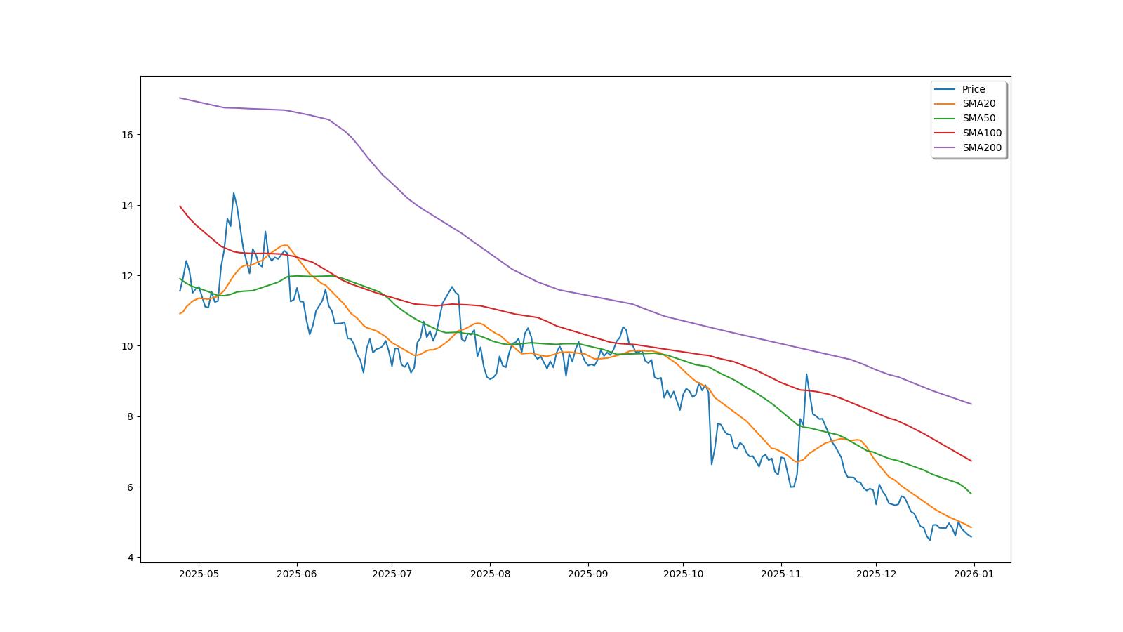 Chia Simple Moving Averages