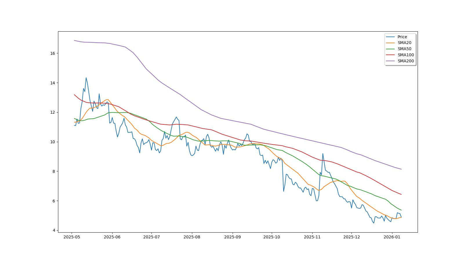 Chia Simple Moving Averages