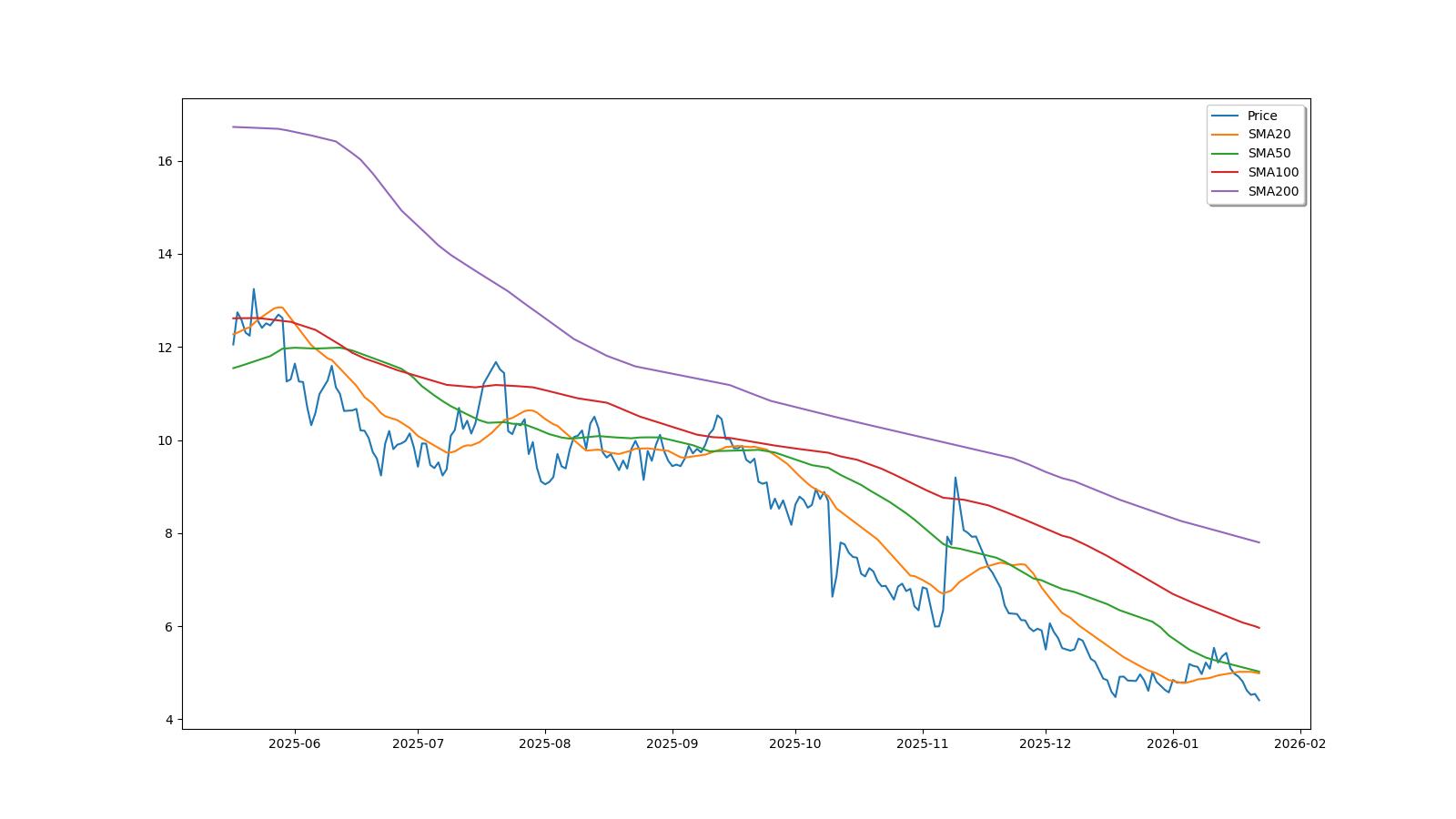 Chia Simple Moving Averages